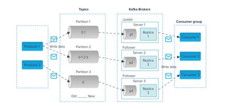 Top 20 Data Engineering Project Ideas With Source Code Data