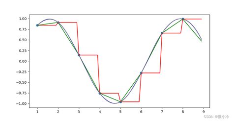 Python一元插值interp1d Csdn博客