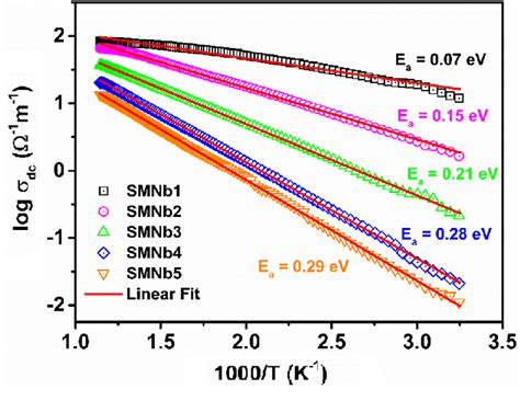 Variation Of Dc Conductivity With The Inverse Of Temperature Download Scientific Diagram