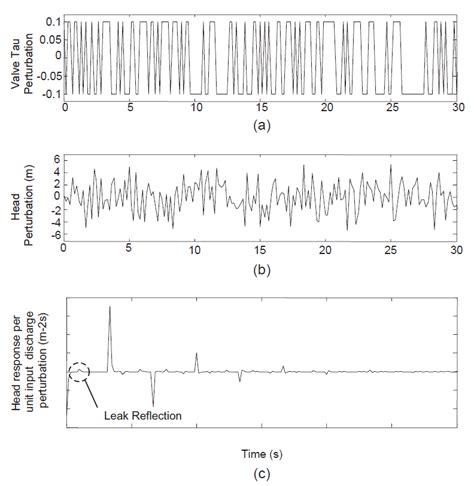 A Input B Output And C Irf For Prbs Signal Download