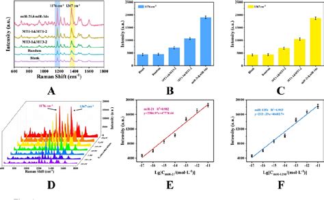 Figure 6 From Sers Microfluidic Chip Integrated With Double Amplified Signal Off On Strategy For