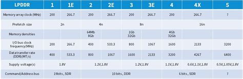 从ddr3到lpddr4x，看产品细分差异优化发展 电子工程专辑