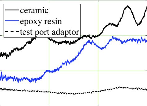 measured attenuation coefficient α of the fabricated wr12 waveguides
