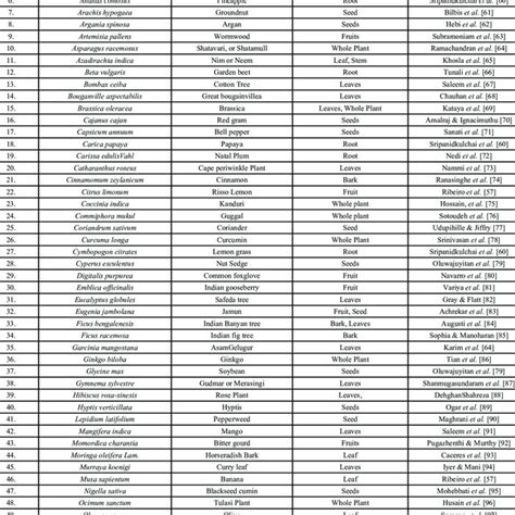 Activities Of Bioactive Compounds Of Medicinal Plants Download
