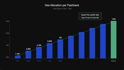 How To Use Flashblocks In Your App Quicknode Guides