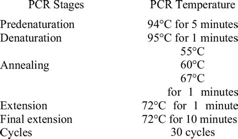 Optimization Of T Pcr Temperature Determination Download Scientific Diagram