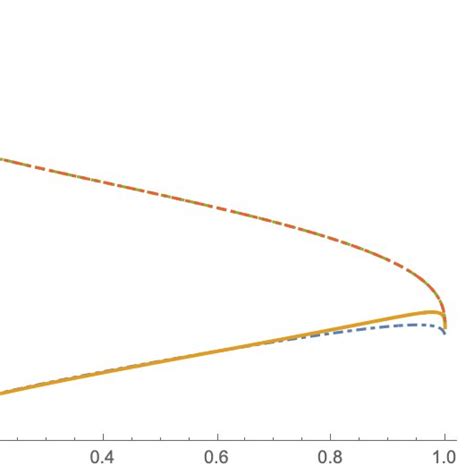 The Z Components Of The Angular Momentum Per Particles Mass And Black Download Scientific