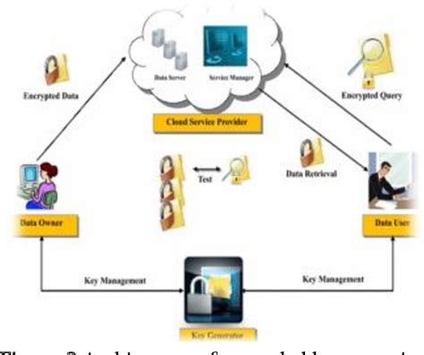 figure 2 from a novel approach for privacy preserving multi keyword
