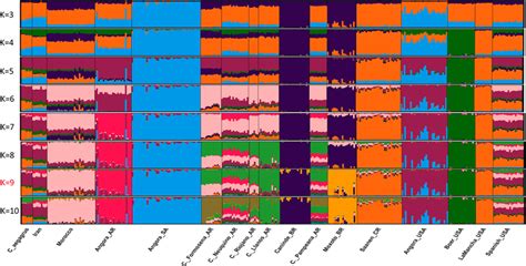 plot of model based clustering admixture results from k equal 3 to 10