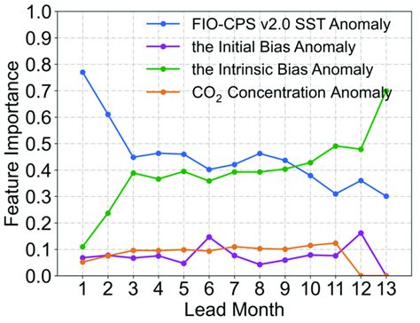 feature importance of the xgboost models at 13 lead times the deep