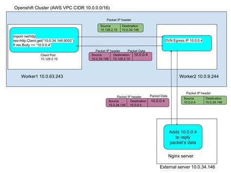 Egress Ip Scale Testing In Openshift Container Platform Red Hat Developer