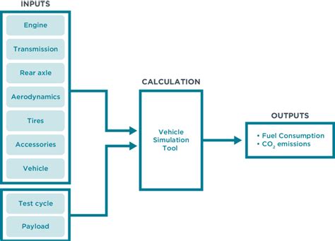 Vehicle Simulation Flowchart Download Scientific Diagram