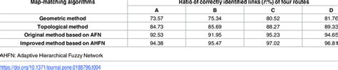 Comparisons Of Results Between Different Map Matching Algorithms Download Table