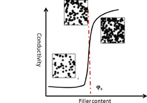 Electrical Percolation Behavior Of Cpcs Corresponding To Different Download Scientific Diagram