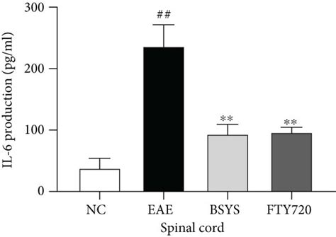 Effect Of Bsys On Cytokine Levels Of Cns In Eae Mice Af The Levels Download Scientific