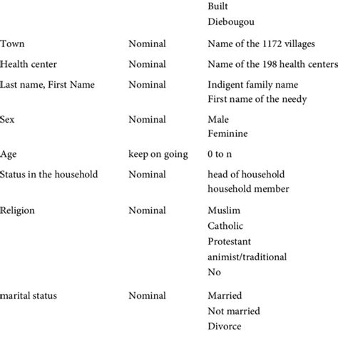 Nature And Modality Of Study Variables Download Scientific Diagram