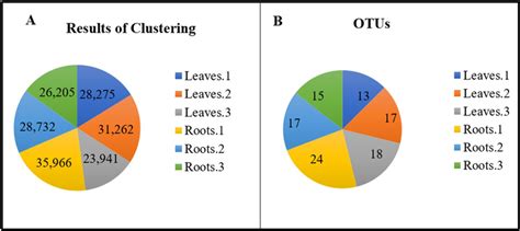 A Results Of Clustering Assembling A Group Of Organisms The Download Scientific Diagram