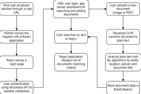 Sample Solution Automated Document Classification And Discovery Canarie