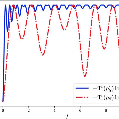 Ab Variation Of Spin Excitation í µí¼ Z For Single Qubit Central Download Scientific Diagram