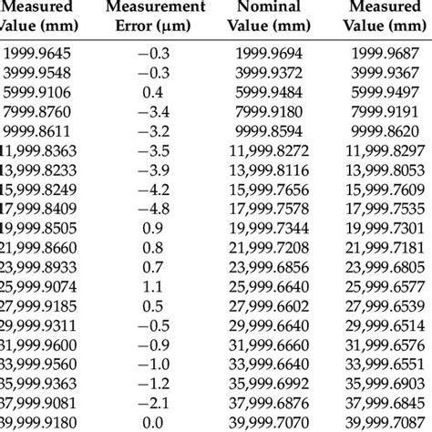 Verification Results Of The Range Extension Experiment Download