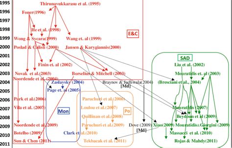 Chronological Order Of Proposed Security Approaches To Secure Mass