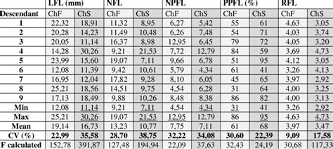 Mean Range Maximum And Minimum Values Coefficient Of Variation Cv