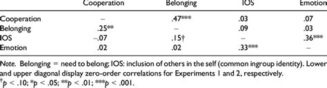 Correlation Matrix Of Measured Variables For Experiments 1 And 2 Download Scientific Diagram