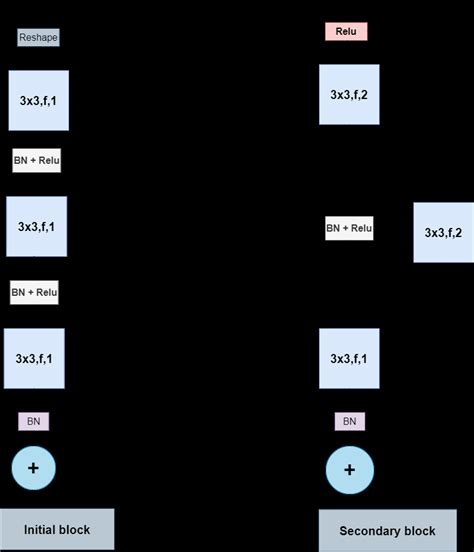 Residual Block Type 1 Including Bn Batch Normalisation Layer Download Scientific Diagram