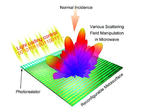 Schematic Diagram Of The Optically Controlled Coding Metasurface From