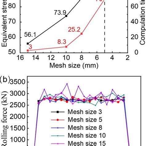 Curves Of Each Parameter For Different Mesh Sizes A Equivalent Stress