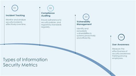Information Security Metrics And Risk Visualization Dashboard Ppt