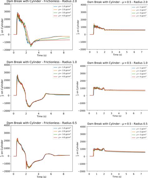 Comparison Of Cylinder Forces In The Dam Break Test For Varying