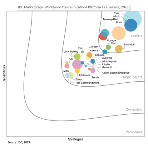 Twilio Named A Leader In Cpaas In 2023 Idc Marketscape Report