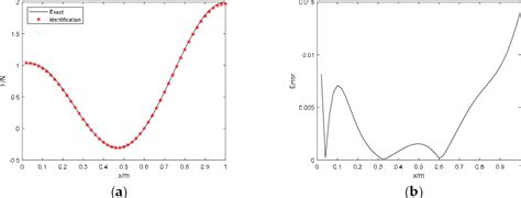 Table 2 From Distributed Dynamic Load Identification Of Beam Structures Using A Bayesian Method