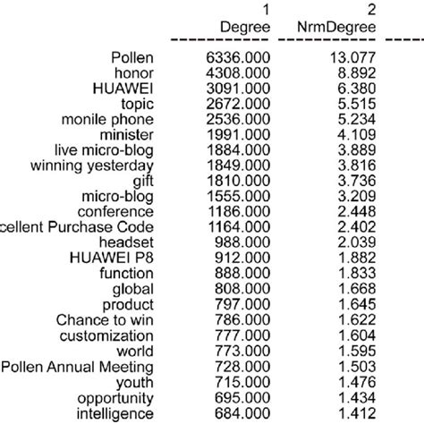 Node Degree Centrality Partial Download Scientific Diagram