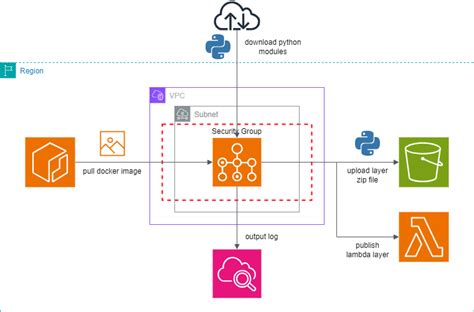 creating aws lambda python layers with codebuild ecr aws batch mamezou developer portal
