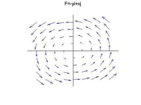 16 2 Vector Fields And Line Integrals Work Circulation And Flux Mathematics Libretexts