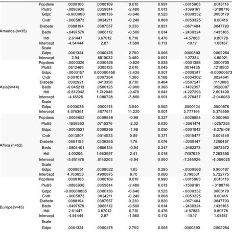 Estimation Of The Beta Regression Mode For The Four Continents Download Scientific Diagram