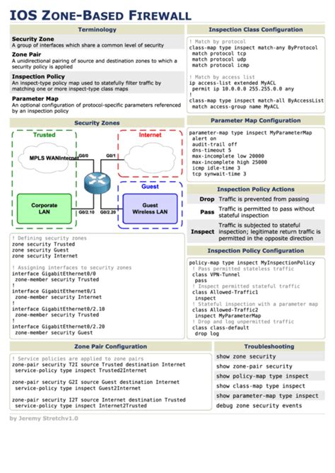 Ios Zone Based Firewall Cheat Sheet Printable Pdf Download