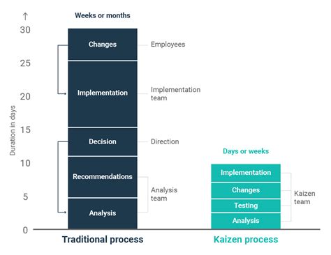 What Is The Kaizen Process Bdcca