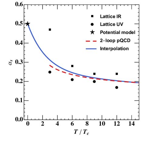 The Running Coupling Constant αst Calculated By Lattice Ir And Uv