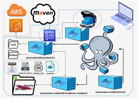 Github Polovyivanaws Codebuild Locally Build Docker Image