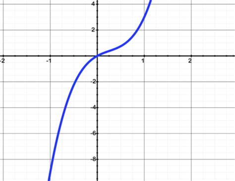 To Functions Read Calculus CK Foundation