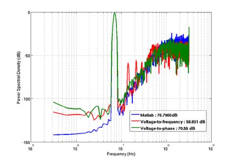 Designed Circuit Of A 4th Order Ct Σ∆ Modulator With Vco Based
