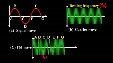 Define Frequency Modulation Fm In English Physics Practical Videos