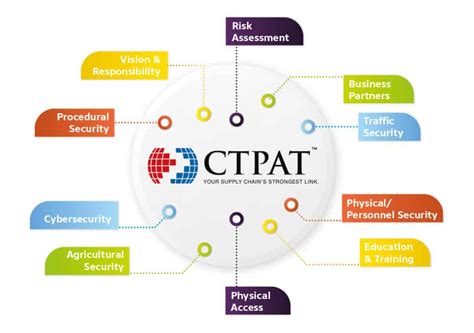C Tpat Compliance Audit And Requirements Ati