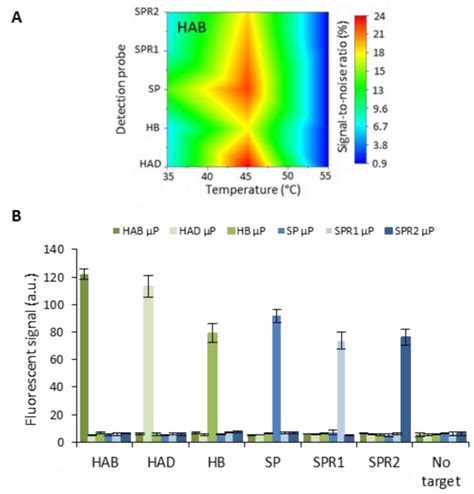 Highly Sensitive Multiplex Detection Of Molecular Biomarkers Using Hybridization Chain Reaction