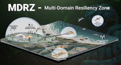 Framing The Future Of Homeland Defense Multi Domain Resiliency Zones