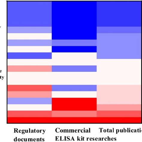 frequency of each validation parameter summarized from regulatory