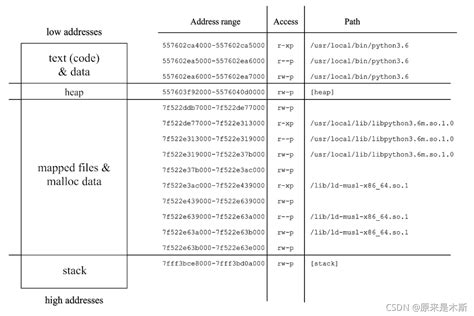 理解linux进程内存映射： proc pid maps与 smaps详解 csdn博客